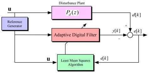 Enhanced Adaptive Filtering Algorithm Based On Sliding Mode Control For Active Vibration
