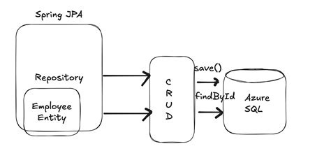 difference between hibernate jpa and spring data jpa by soma
