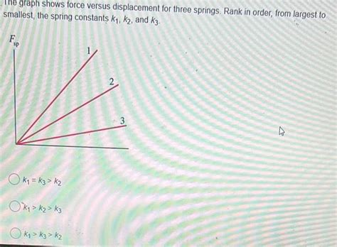 [answered] The Graph Shows Force Versus Displacement For Three Springs Kunduz