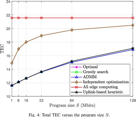 figure 4 from optimizing ai service placement and resource allocation