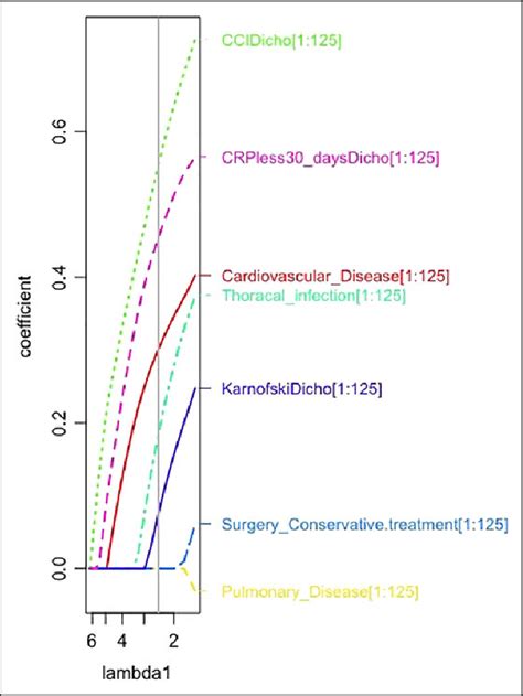 Path Of The Standardized Coefficient Estimates Over A Range Of Values Download Scientific