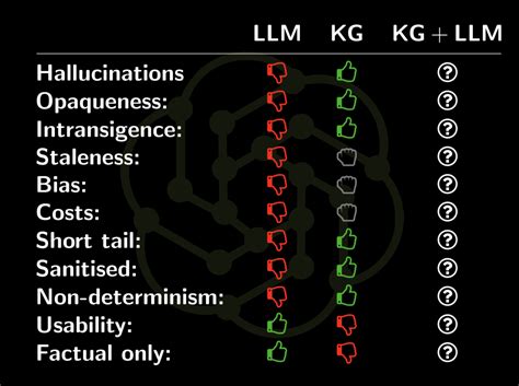 Do Large Language Models Dream Of Knowledge Graphs Impressions From