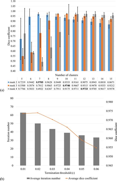 the optimal parameter setting a dice coefficient vs mask m m 2