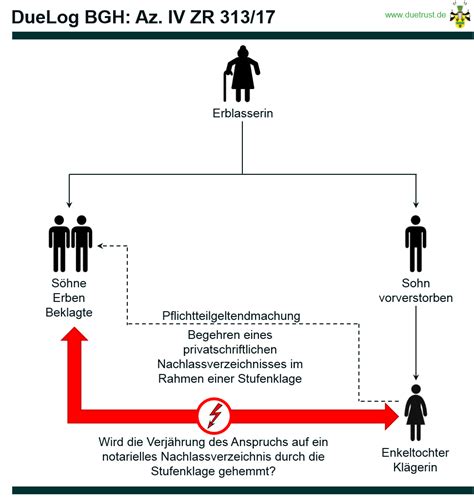 Die Verjährung Des Anspruchs Auf Vorlage Eines Notariellen