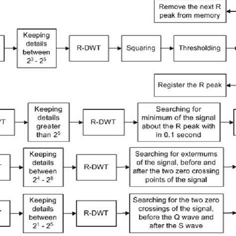 detection procedure a r wave detection b q and s waves detection c