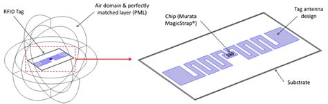 RFID Tag Read Range And Antenna Optimization COMSOL Blog