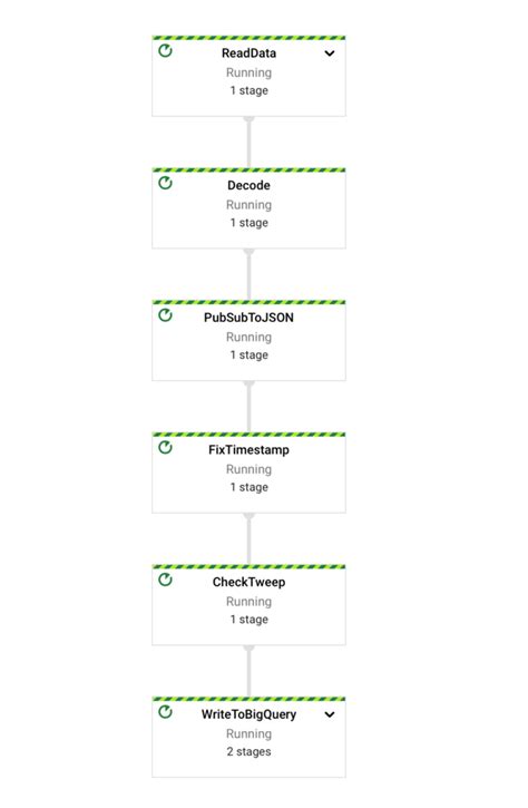 Creating A Streaming Pipeline Using Dataflow Data Science Warrior