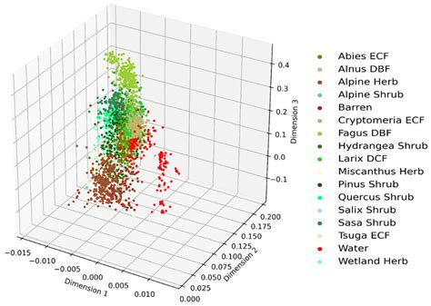 Self Supervised Learning Of Satellite Derived Vegetation Indices For Clustering And