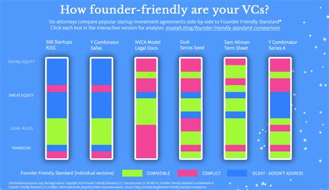 Review How Founder Friendly Is The Y Combinator Series A Term Sheet