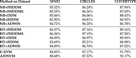 Accuracy Comparison Between Aidsvm And Other Concept Drift Detectors Download Scientific