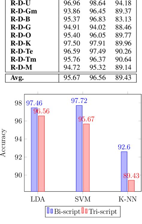 overall performance of three different classifiers in bi script and