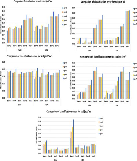 Comparison Of Classification Error For All Subjects Of Dataset 1 At