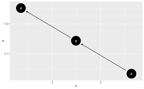 Add Common Dag Layers To A Ggplot — Geomdag • Ggdag