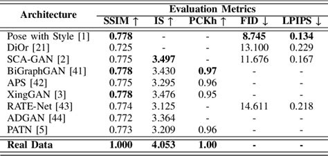 table i from review of optimization strategy in pose transfer