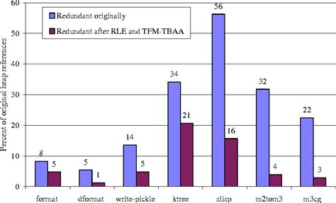 Figure 11 From Using Types To Analyze And Optimize Object Oriented