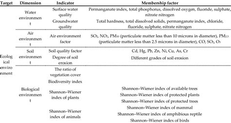 Ecological Environment Evaluation Indicator System For A Forest Download Scientific Diagram