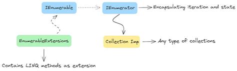 Understanding Linq While Writing Your Own