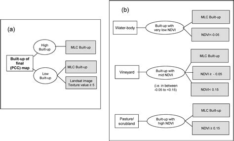 Improving The Accuracy Of Land Use And Land Cover Classification Of Landsat Data Using Post