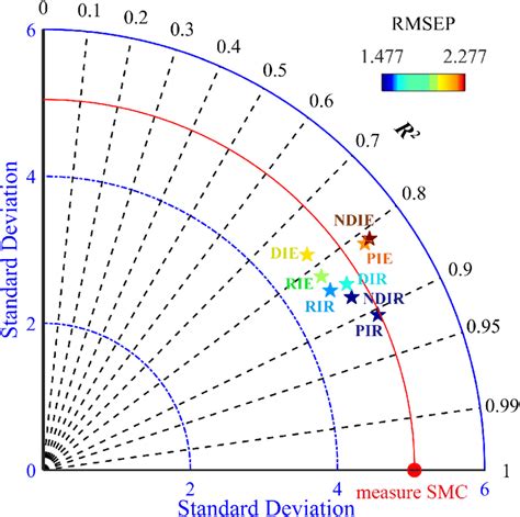 Taylor Diagram Showing The Performance Of The Evaluated Models The