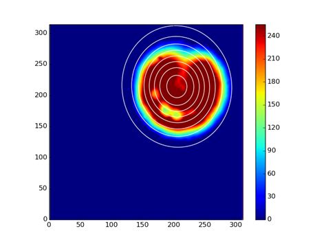 Scipy Fiting A Sum Of 2d Gaussians To 2d Data In Python Stack Overflow