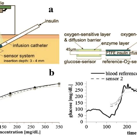 Optical Sensor System For Subcutaneous Glucose Monitoring A