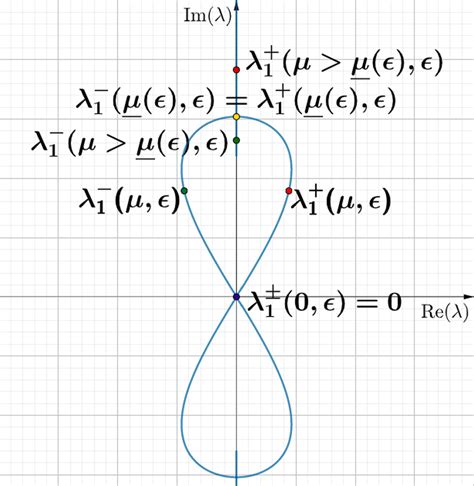Traces Of The Eigenvalues λ1±μϵdocumentclass 12pt Minimal