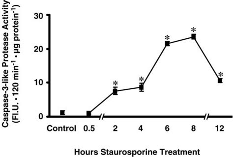 Time Course Of Caspase 3 Like Protease Activity In Cytosolic Protein Download Scientific