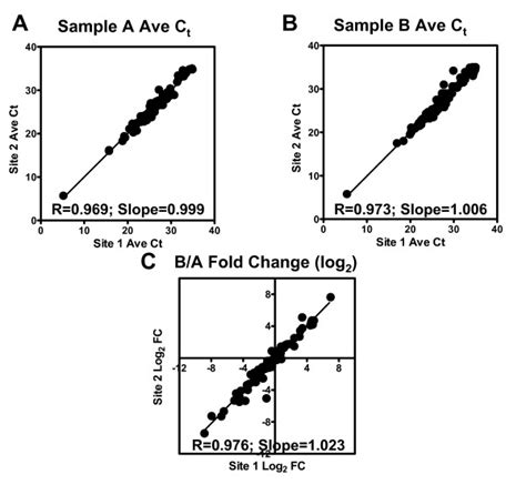 Inter Site Comparison Of Rt2 Profiler Pcr Arrays Threshold Cycle Download Scientific Diagram