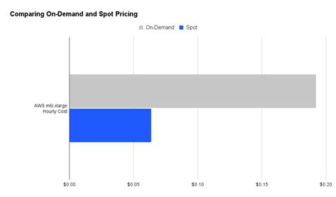 Scaling Backtesting For Algorithmic Trading With Aws And Coiled Aws For Industries