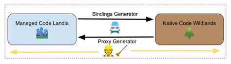 更高效地利用内存空间！unity正逐步移植到coreclr Gcnetunity官方开发者社区 Unity官方开发者社区