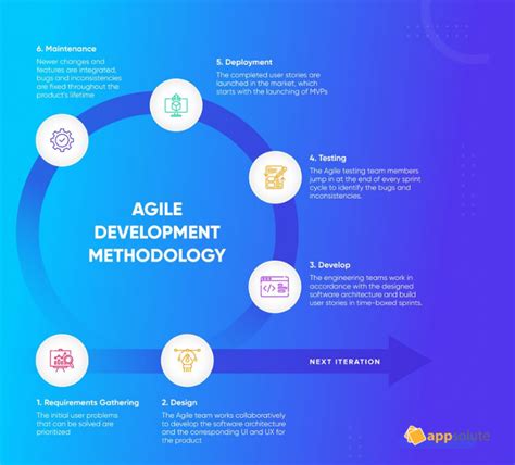 Agile Application Development Streamlining The Development Process