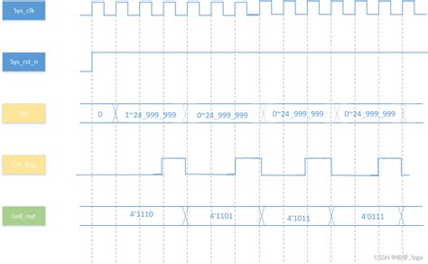 Fpga简单工程流水灯 Csdn博客 Fpga简单工程流水灯 Csdn博客