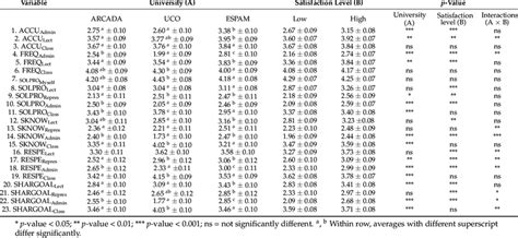 Relational Coordination By University And Satisfaction Level Mean ± Se