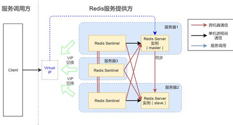 redis高可用服务架构分析与搭建的几种方案 全栈开发
