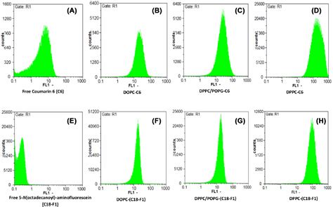 Figure 3 From Staphylococcus Aureus Membrane Damaging Activities Of Four Phenolics Semantic