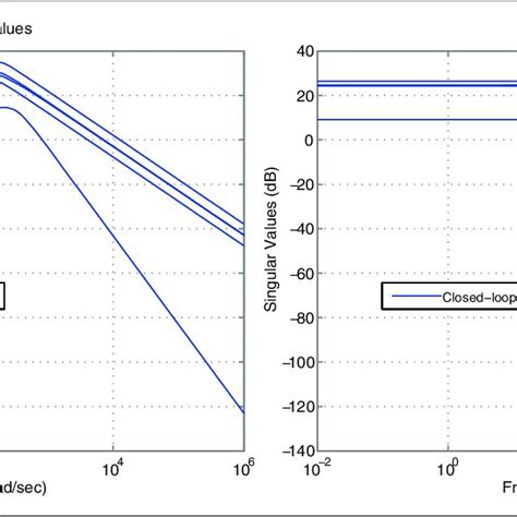 closed loop singular values with k 1 and k 2 download scientific