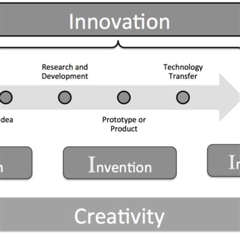The Three Is Innovation Model The Three Is Innovation Model Is Download Scientific Diagram
