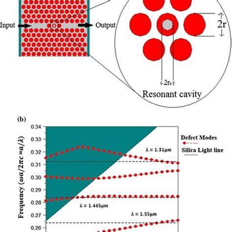 a schematic view of suggested input and output waveguides and resonance download scientific