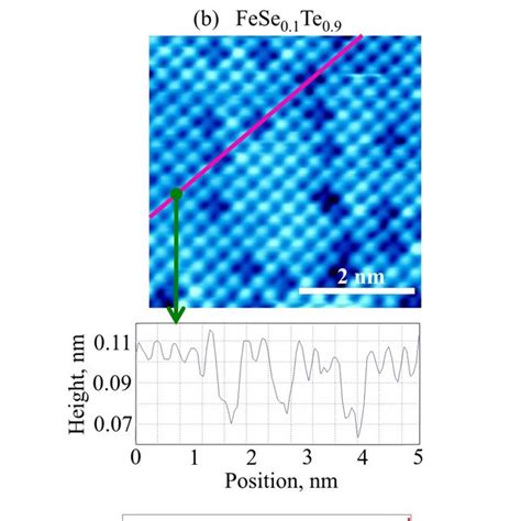 Pdf Scanning Tunneling Microscopyspectroscopy And Break Junction Tunneling Spectroscopy Of