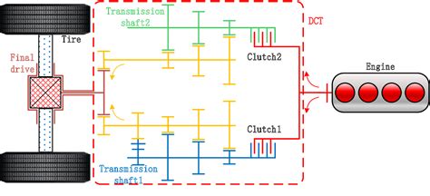 Figure 1 From Optimal Design Of Shift Point Strategy For Dct Based On Particle Swarm