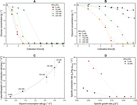 A Glucose Concentration And B Glycerol Concentration Over