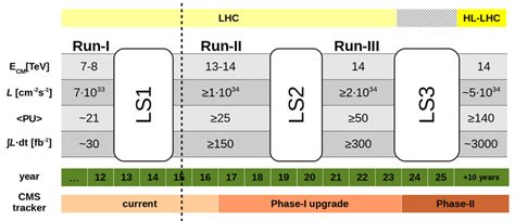 Long Term Lhc Schedule 1 And The Corresponding Schedule For The Cms Download Scientific