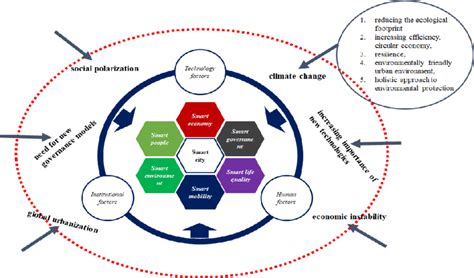 Smart City Framework Model With Global Trends Source Own Compilation Download Scientific