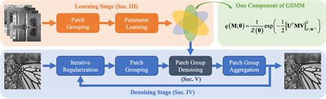 Figure 1 From Group Sparsity Mixture Model And Its Application On Image