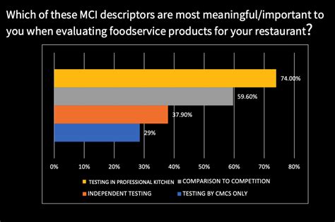 Two Recent Surveys Confirm The Brand Recognition Of The Mci Seal Of Excellence Master Chefs