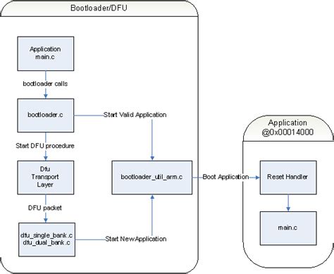 Bootloader DFU Architecture