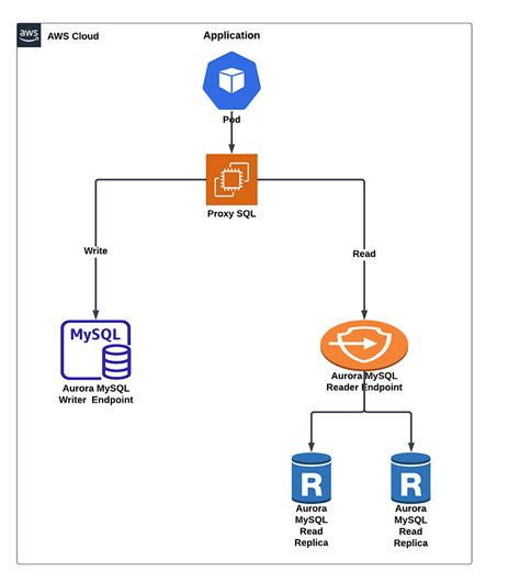 How To Optimize Database Performance With Proxysql And Aws Aurora