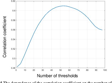 Figure 4 From Modeling The Luminance Spatial Angular Distribution In