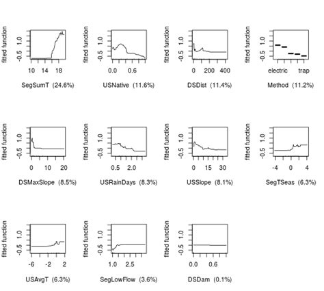 Machine Learning What Is Fitted Function In The Context Of Boosted Regression Tree Cross