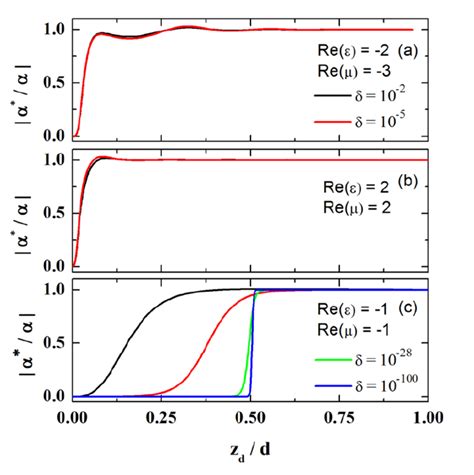 Color Online The Suppression Of Effective Polarizability See Text